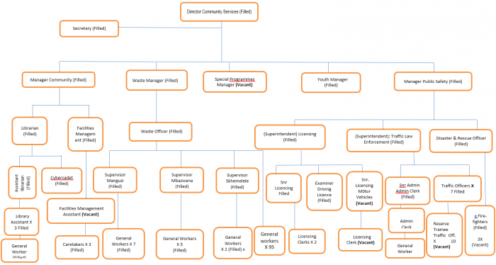 Organogram – Umhlabuyalingana Local Municipality