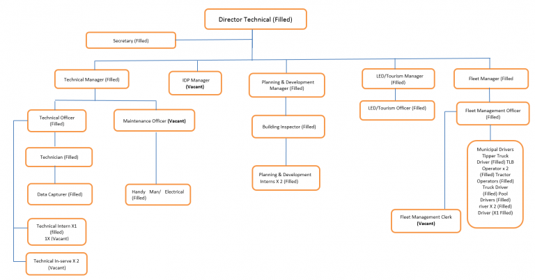 Organogram – Umhlabuyalingana Local Municipality