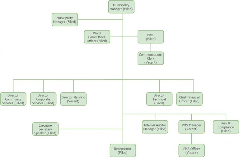 Organogram – Umhlabuyalingana Local Municipality