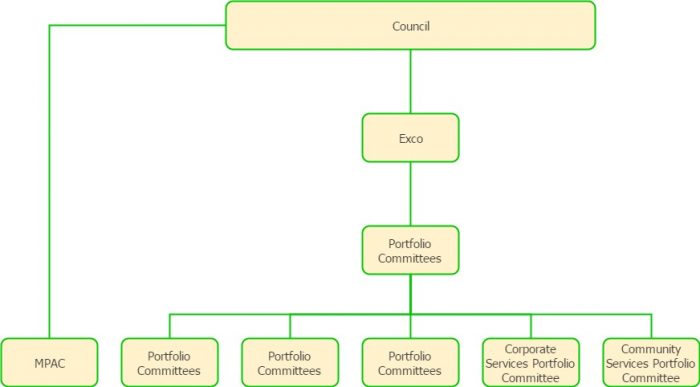 Organogram – Umhlabuyalingana Local Municipality